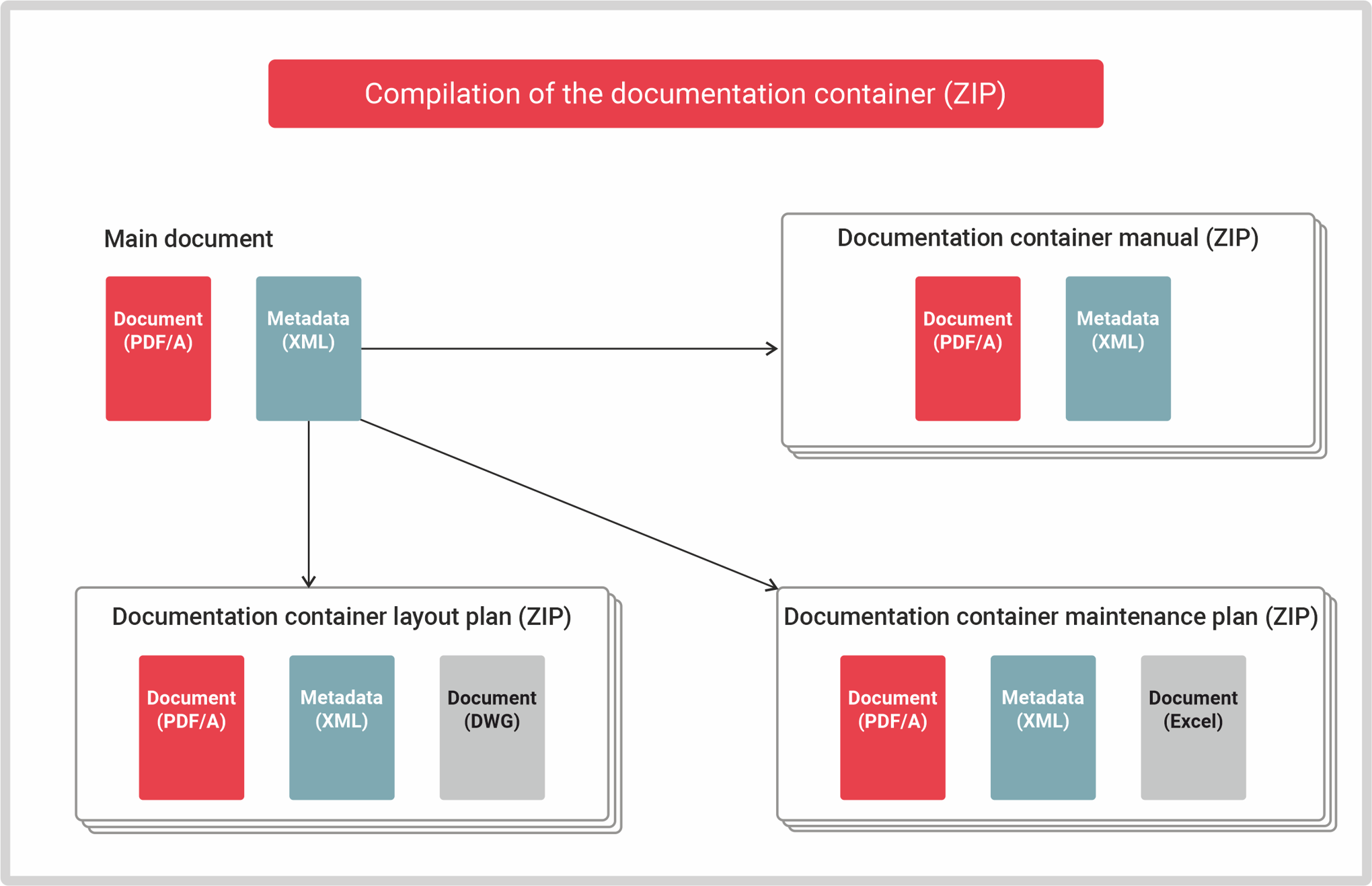Guideline for Technical Documentation: VDI 2770