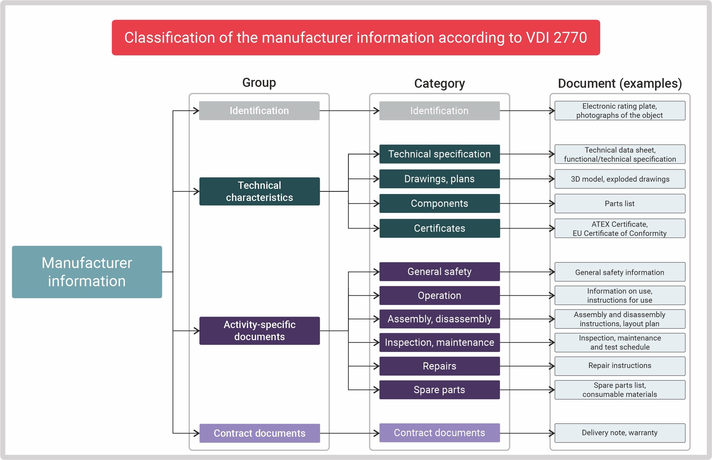 Guideline for Technical Documentation: VDI 2770