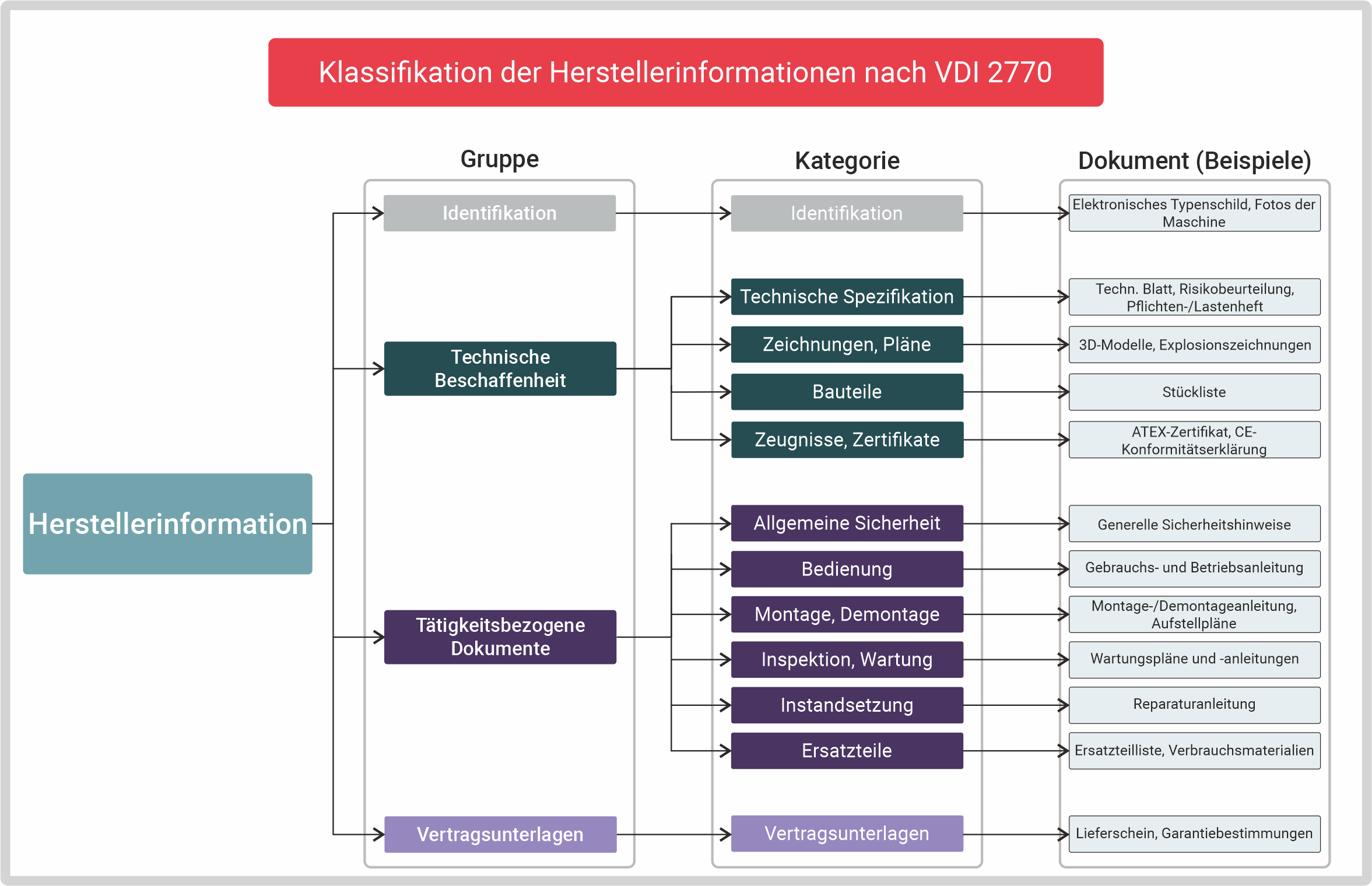 Richtlinie für die Technische Dokumentation: VDI 2770