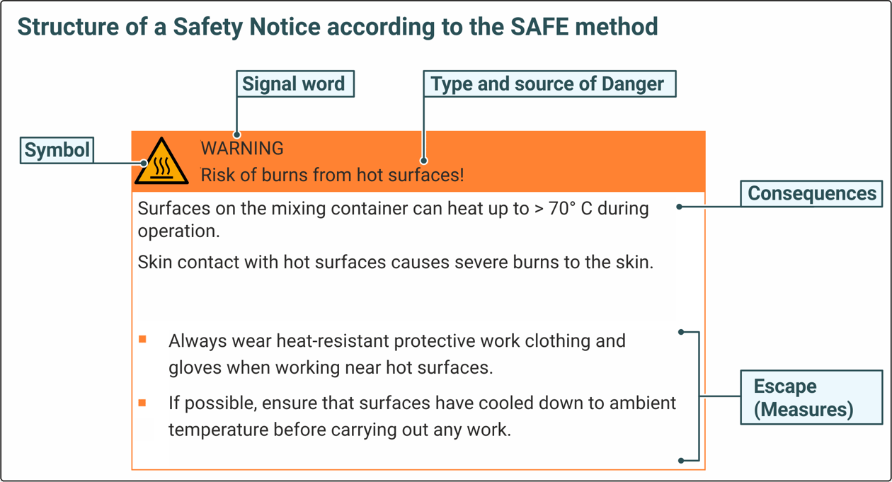 Creating Safety and Warning Notices with the SAFE method