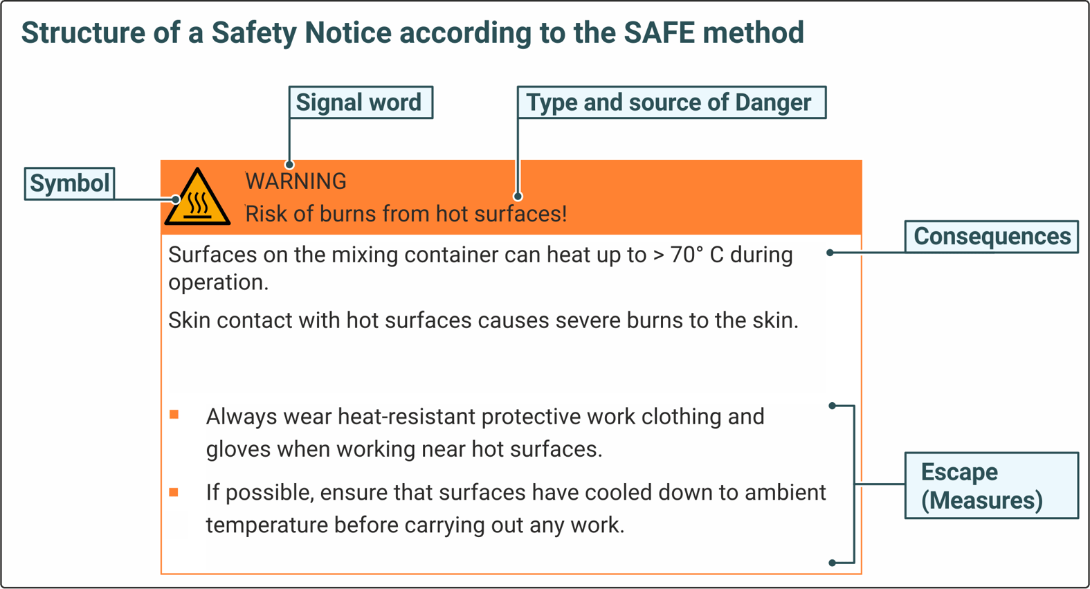 Creating Safety and Warning Notices with the SAFE method