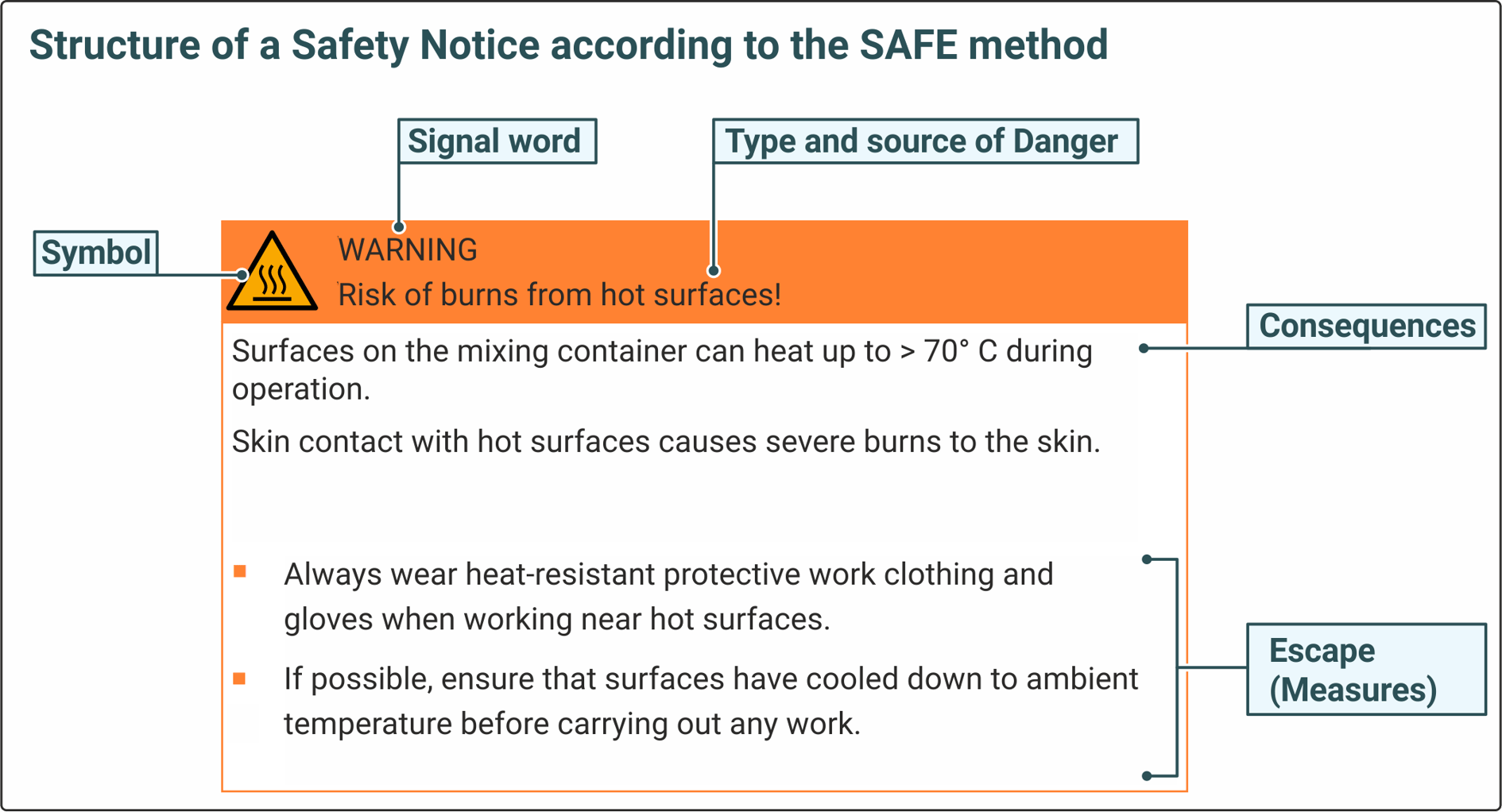 Creating Safety and Warning Notices with the SAFE method