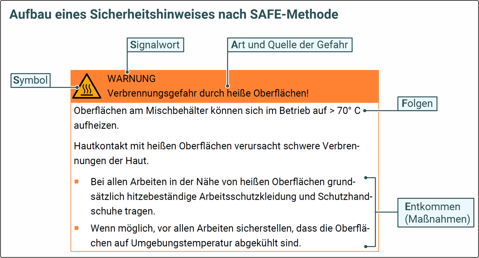Sicherheits- und Warnhinweise mit der SAFE-Methode erstellen